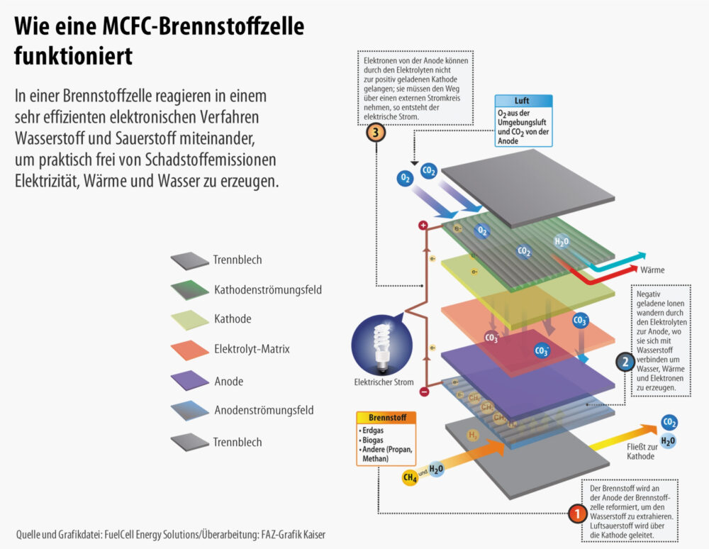 Spannende Brennstoffzelle Vor Und Nachteile Fotos